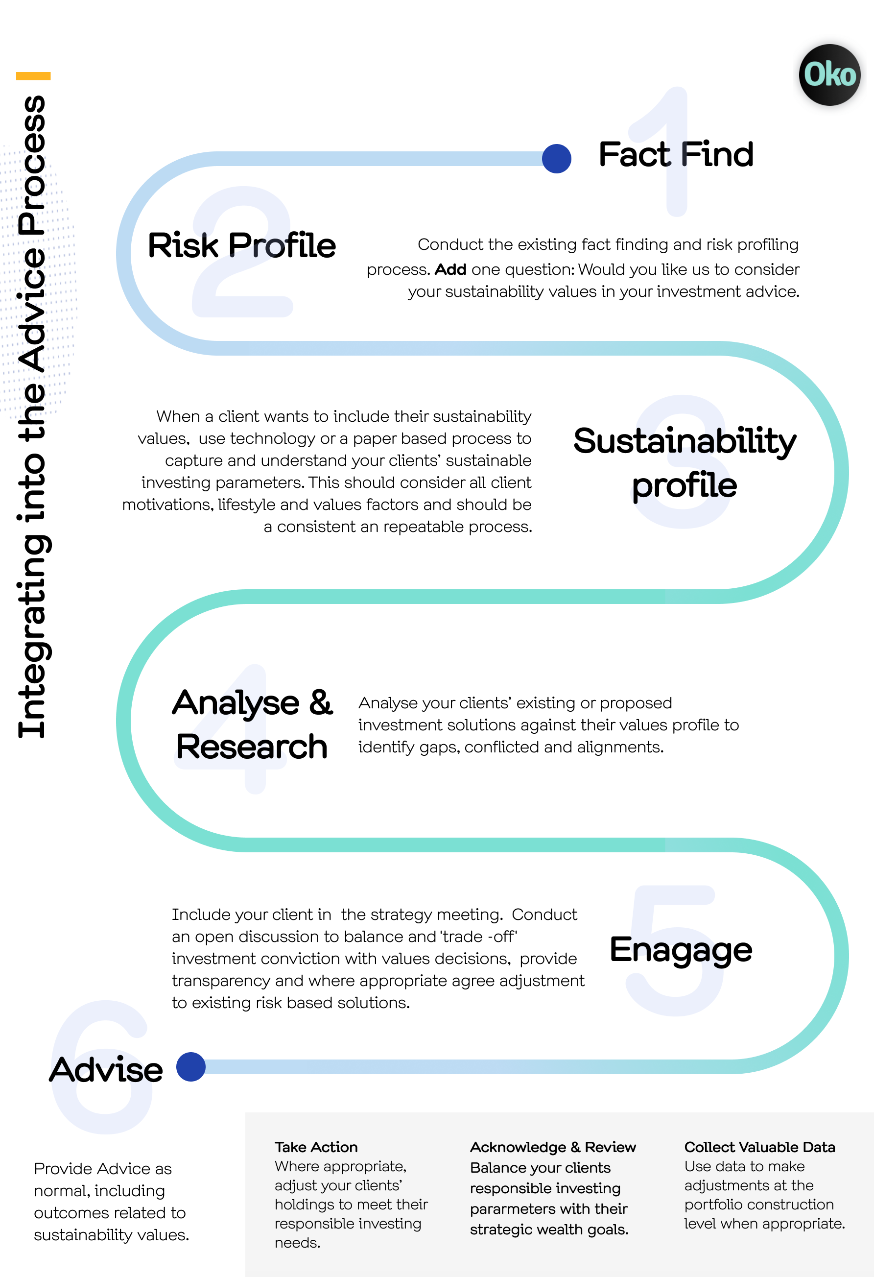 Integrating sustainability values into the advice process. - Oko Adviser